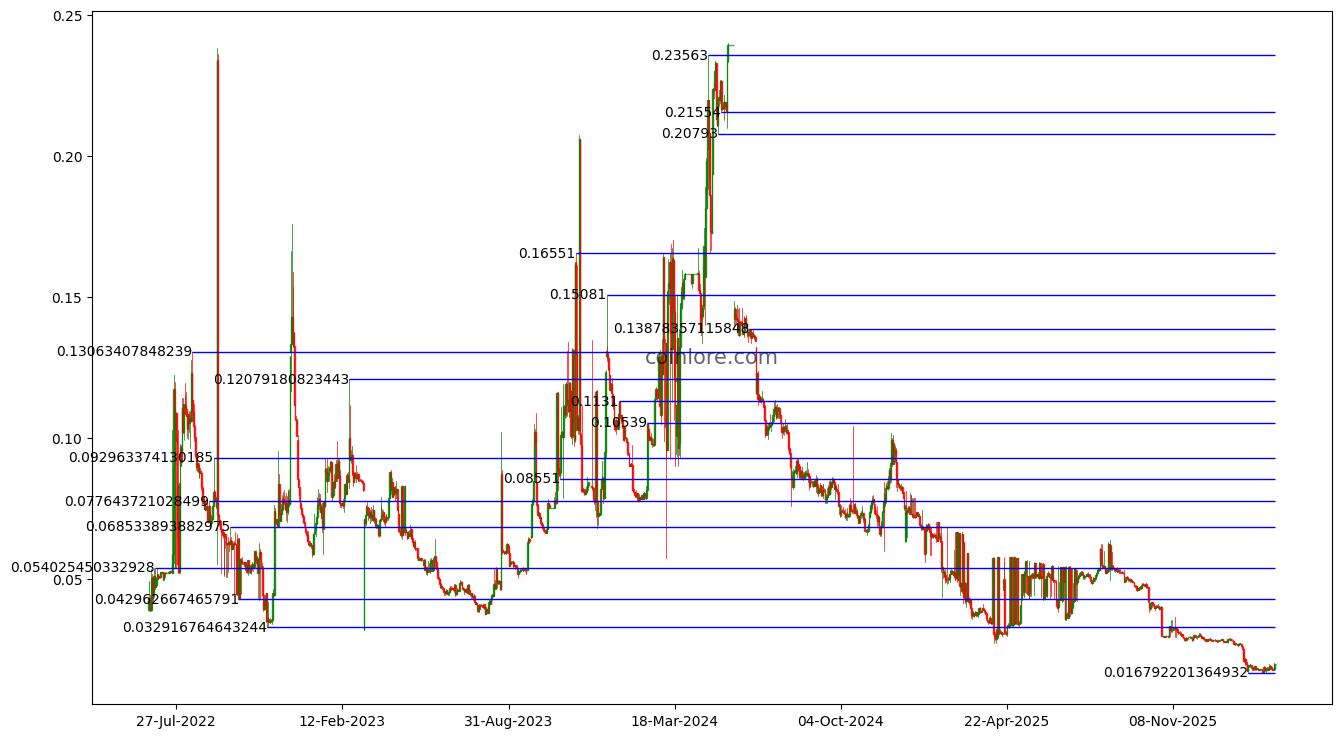 RAMP уровни поддержки и сопротивления