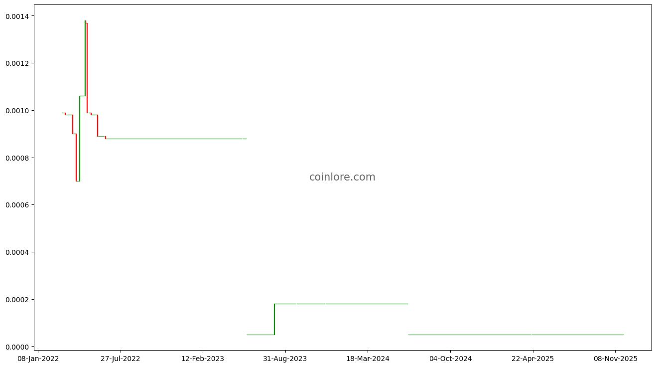 Rap Keo Group Support and resistance levels