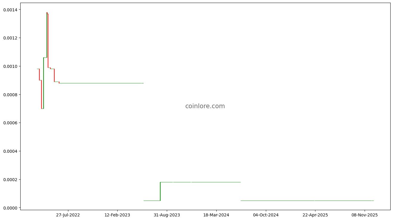 Rap Keo Group Support and resistance levels