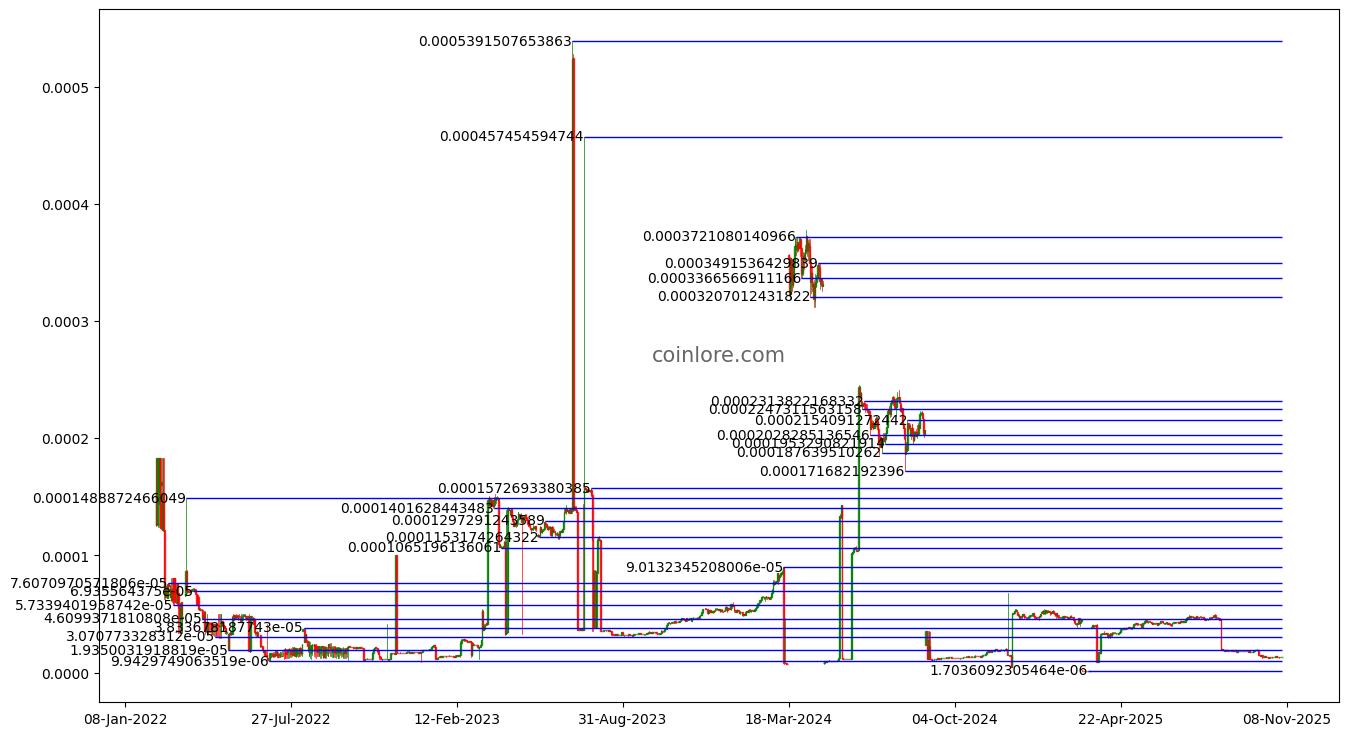 Rapidz Support and resistance levels