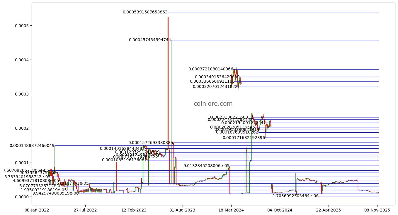 Rapidz Support and resistance levels