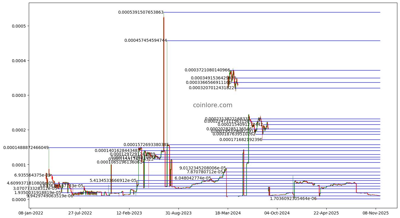 Rapidz Support and resistance levels