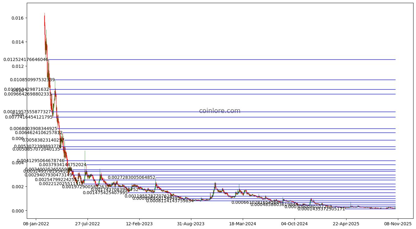 Niveles de soporte y de resistencia de Raptoreum