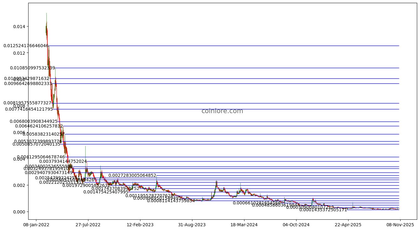 Raptoreum уровни поддержки и сопротивления