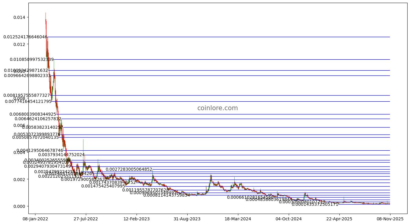 Raptoreum Support and resistance levels