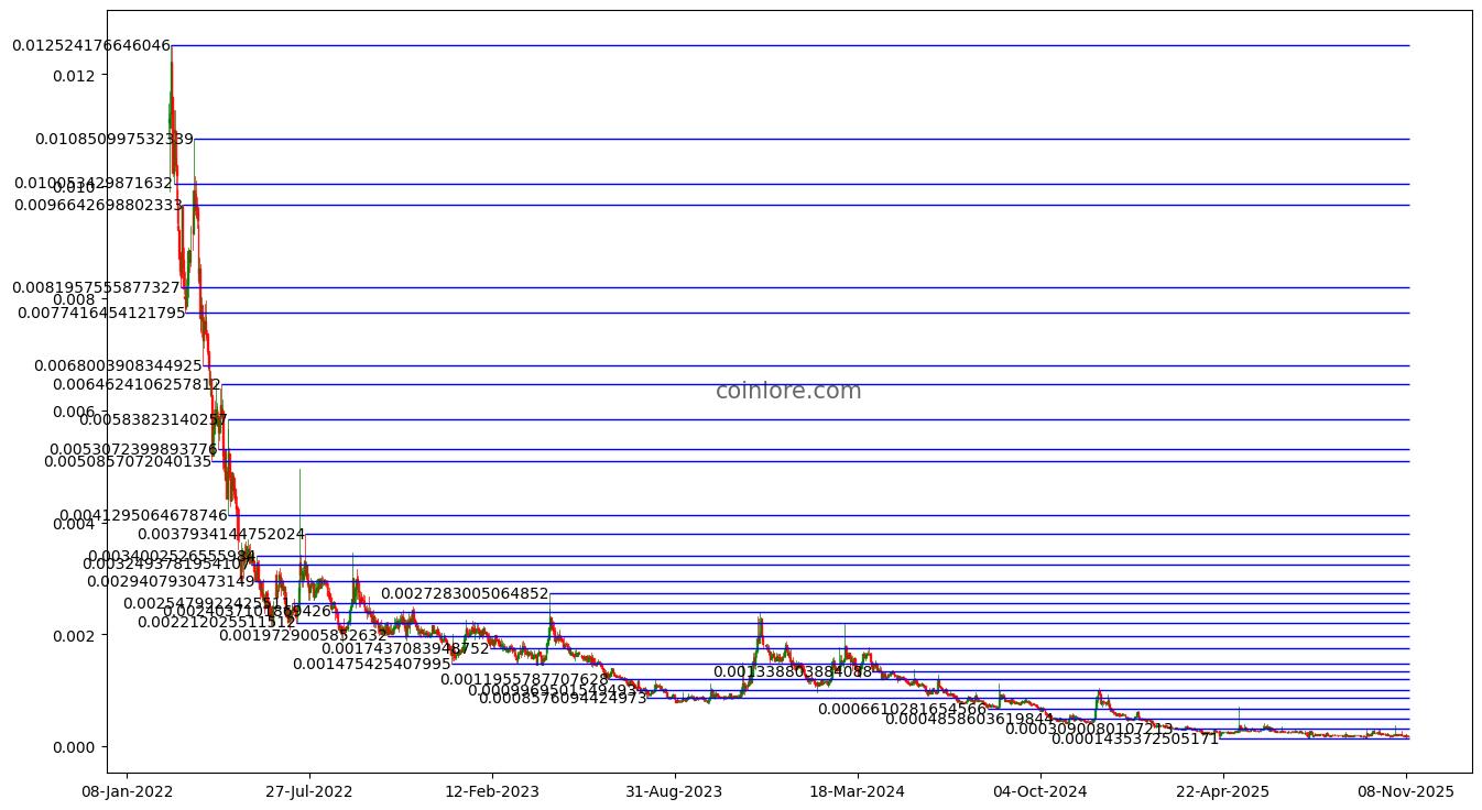 Raptoreum Support- und Widerstandsniveaus