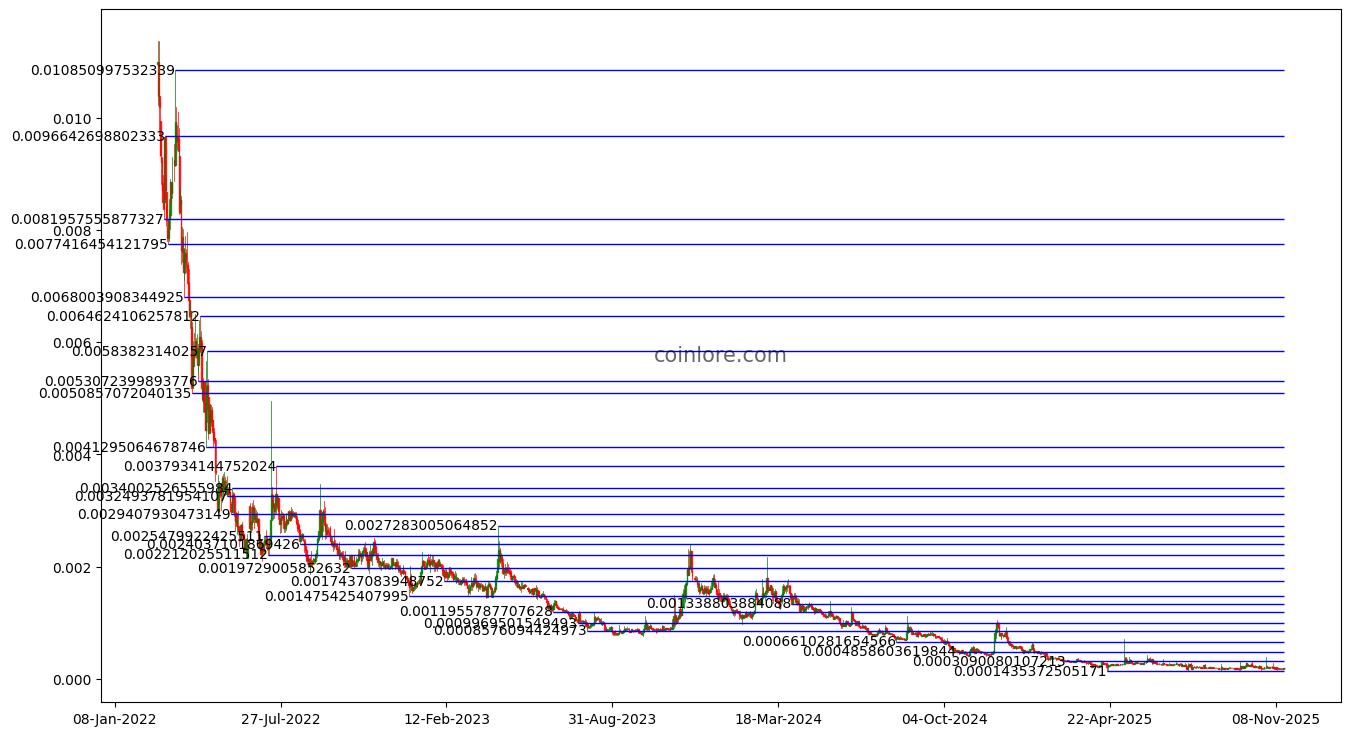 Raptoreum Support- und Widerstandsniveaus