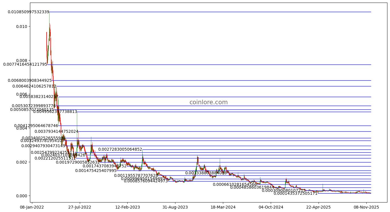 Raptoreum Support- und Widerstandsniveaus