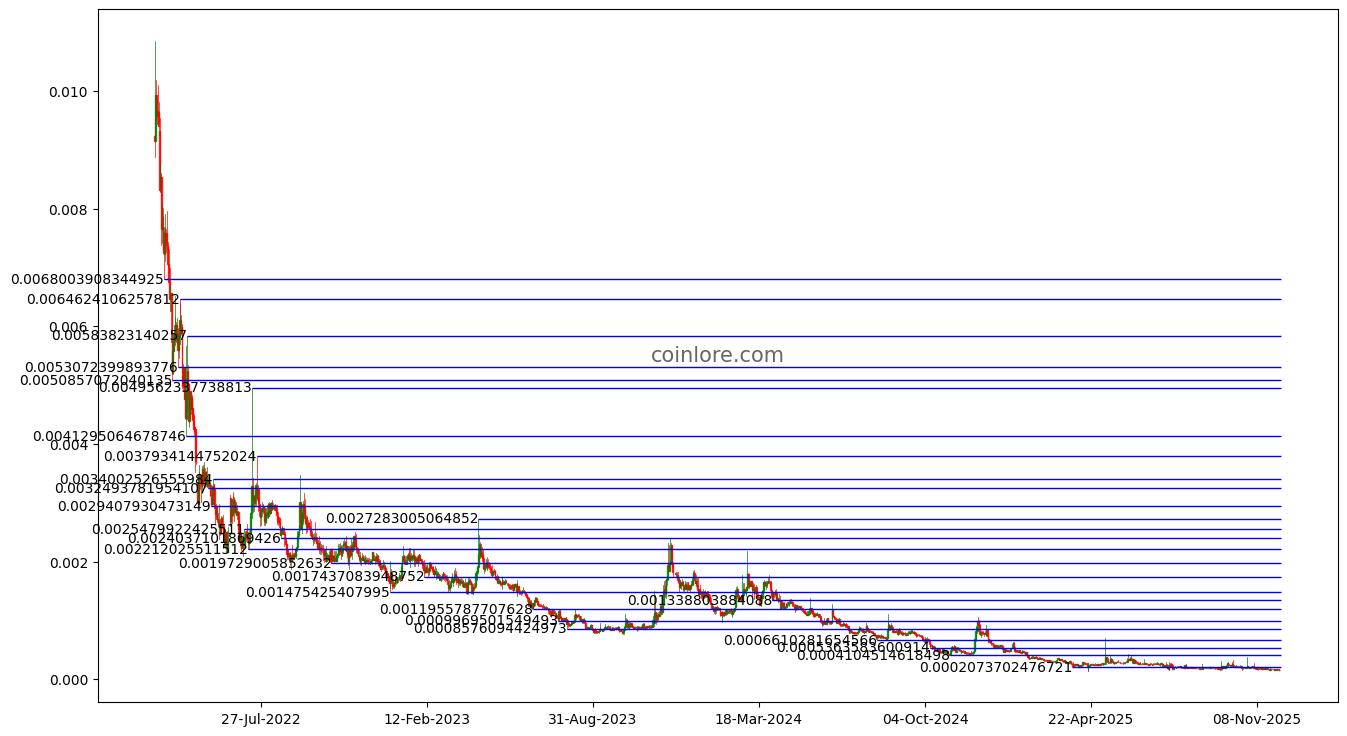 Raptoreum Support and resistance levels