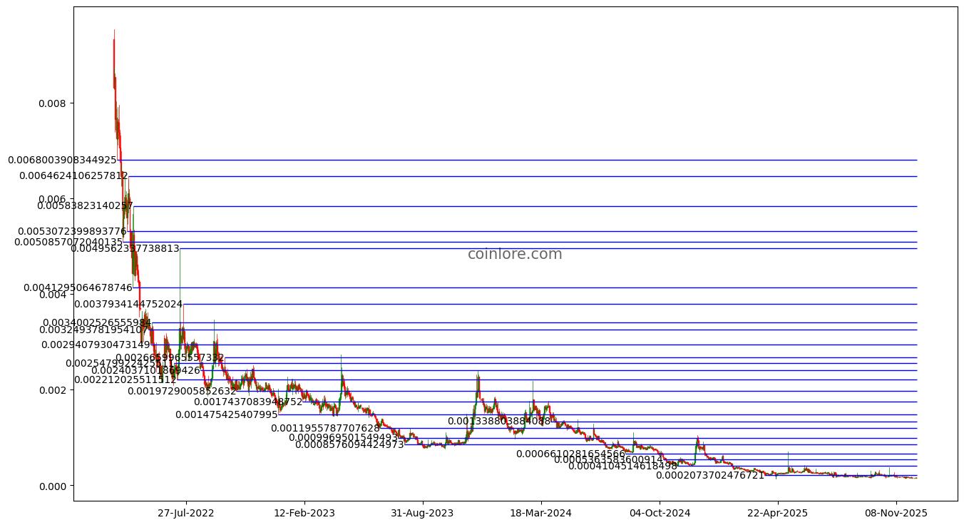 Raptoreum Destek ve Direnç Seviyeleri