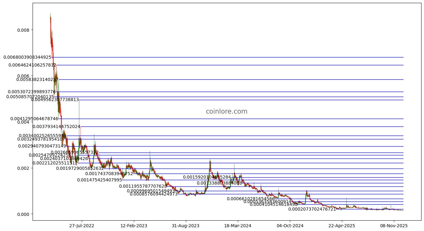 Niveles de soporte y de resistencia de Raptoreum
