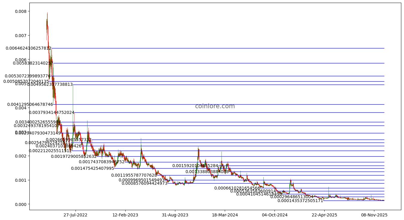 Raptoreum уровни поддержки и сопротивления