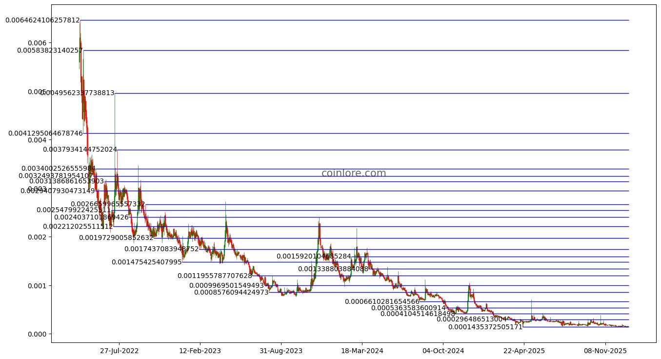 Raptoreum уровни поддержки и сопротивления