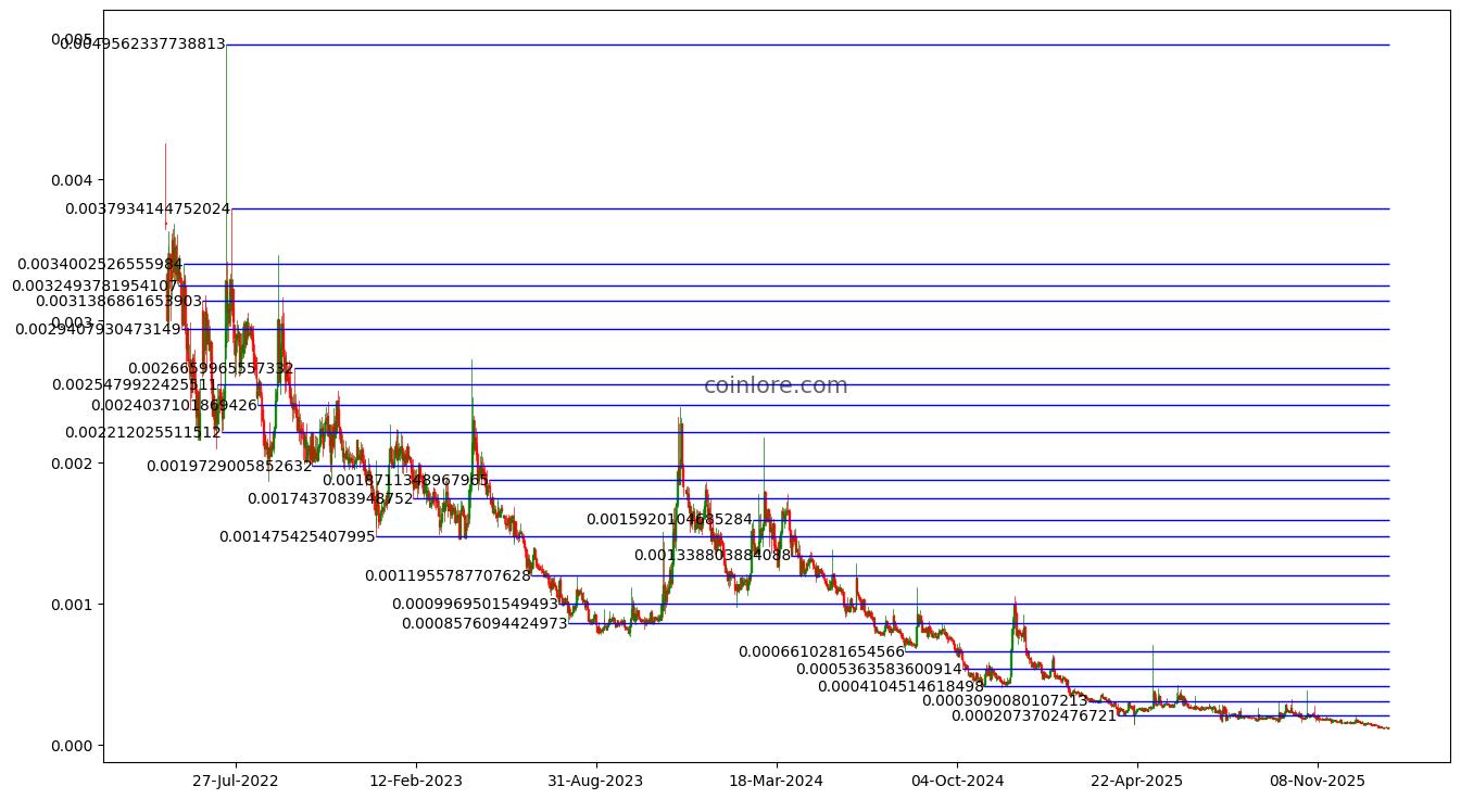 Raptoreum Destek ve Direnç Seviyeleri