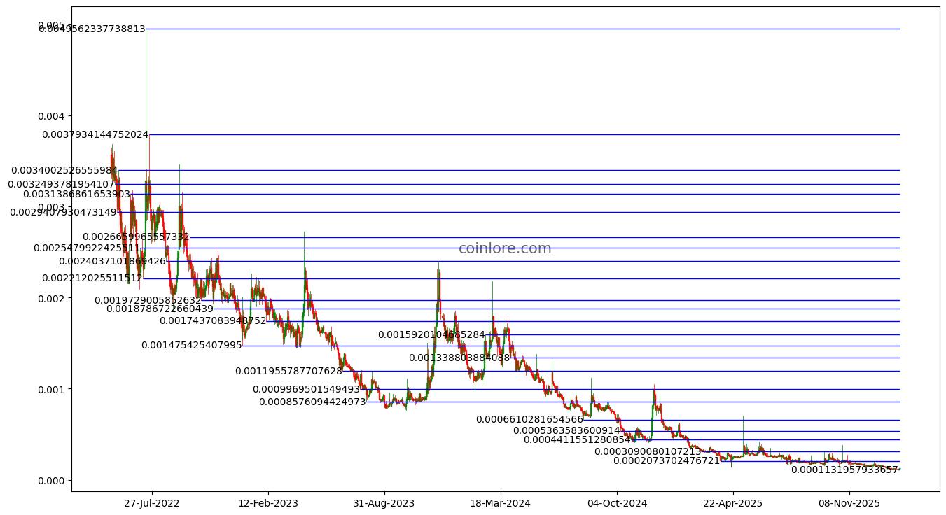 Raptoreum уровни поддержки и сопротивления