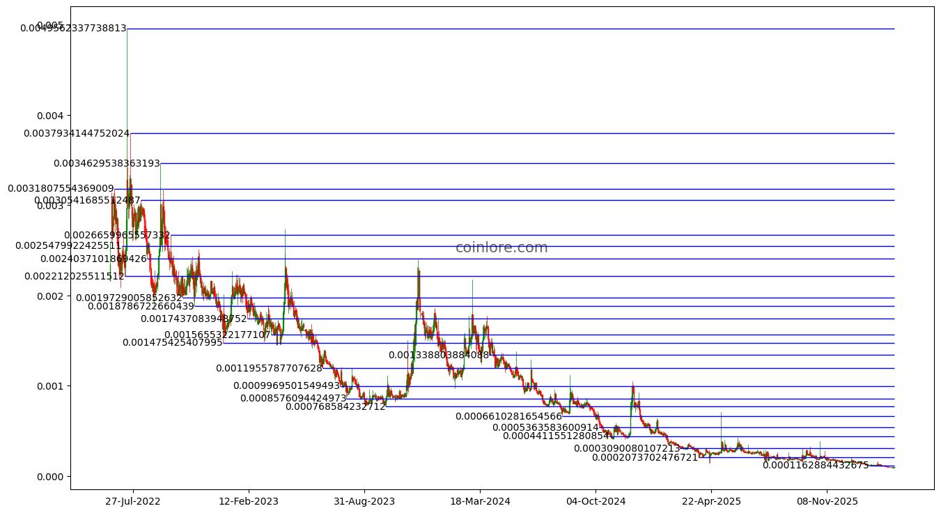Raptoreum уровни поддержки и сопротивления