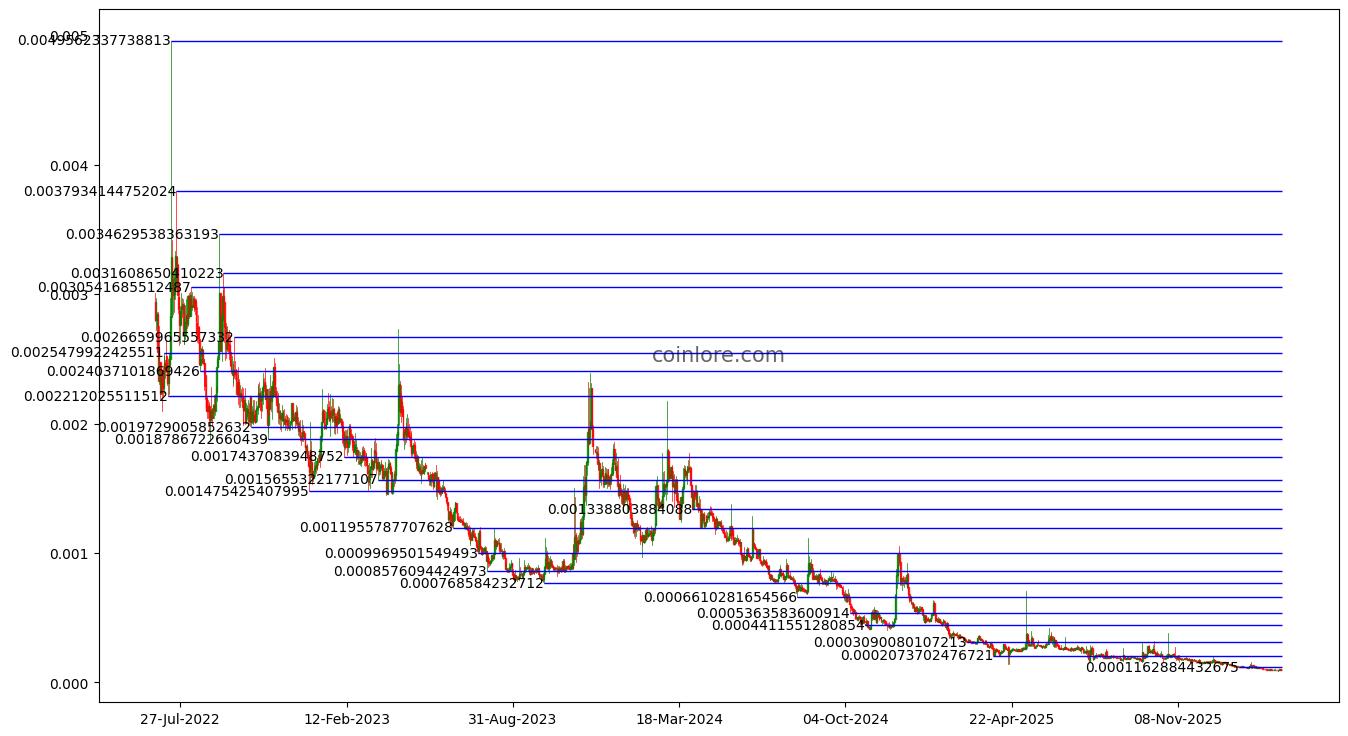 Raptoreum Destek ve Direnç Seviyeleri