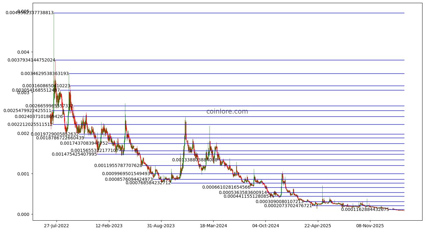 Raptoreum уровни поддержки и сопротивления