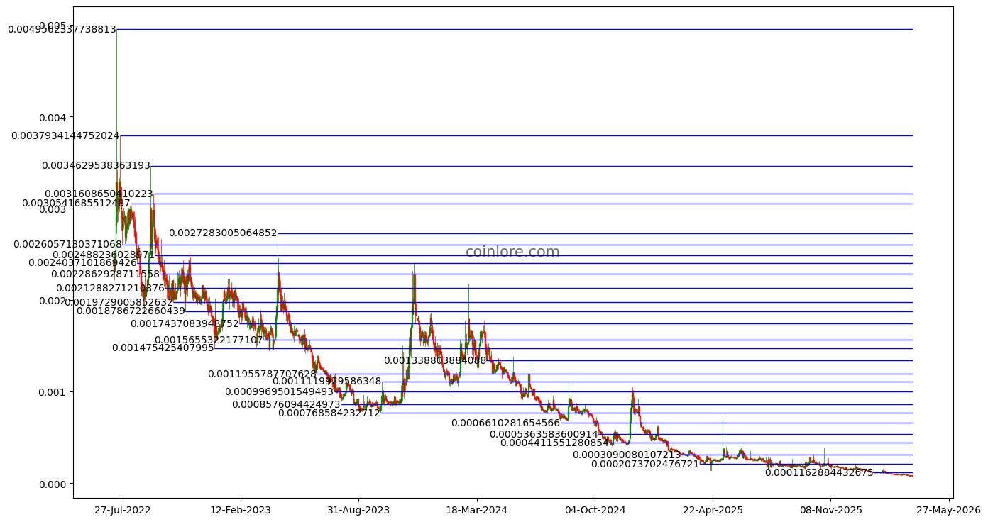 Raptoreum уровни поддержки и сопротивления