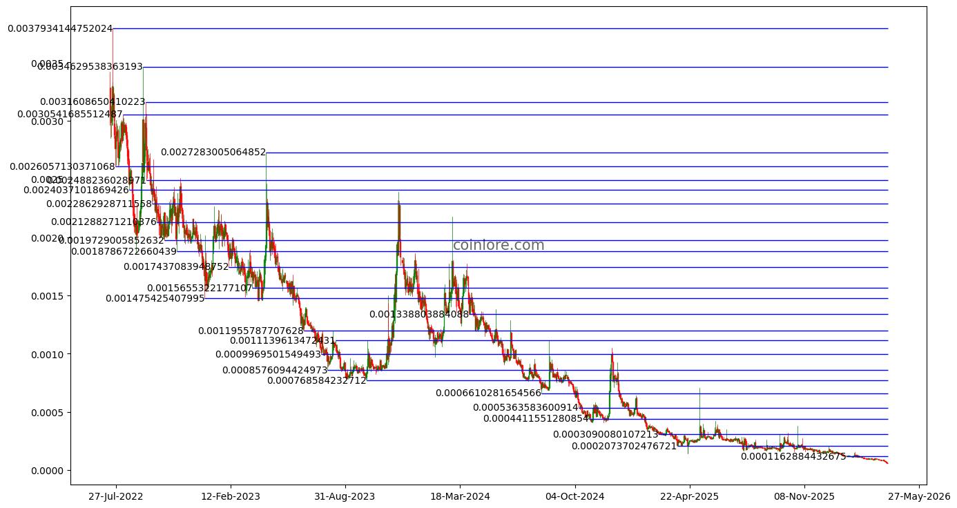 Raptoreum уровни поддержки и сопротивления