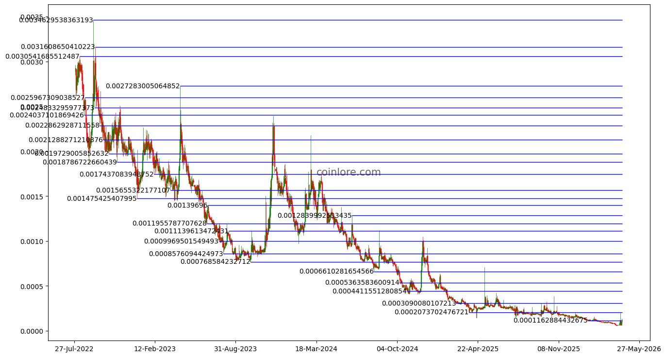 Raptoreum уровни поддержки и сопротивления