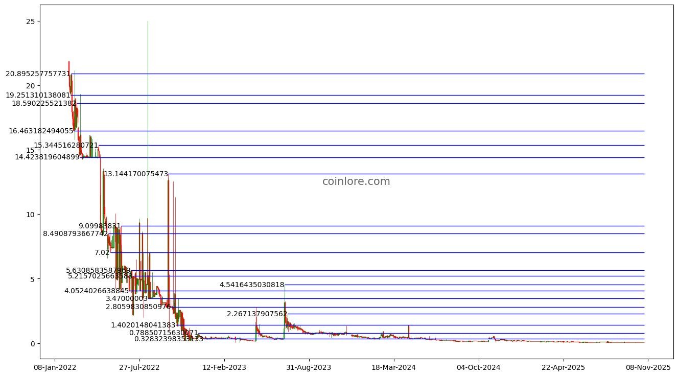 Rari Governance Token Support- und Widerstandsniveaus