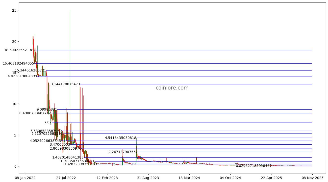 Rari Governance Token Support and resistance levels
