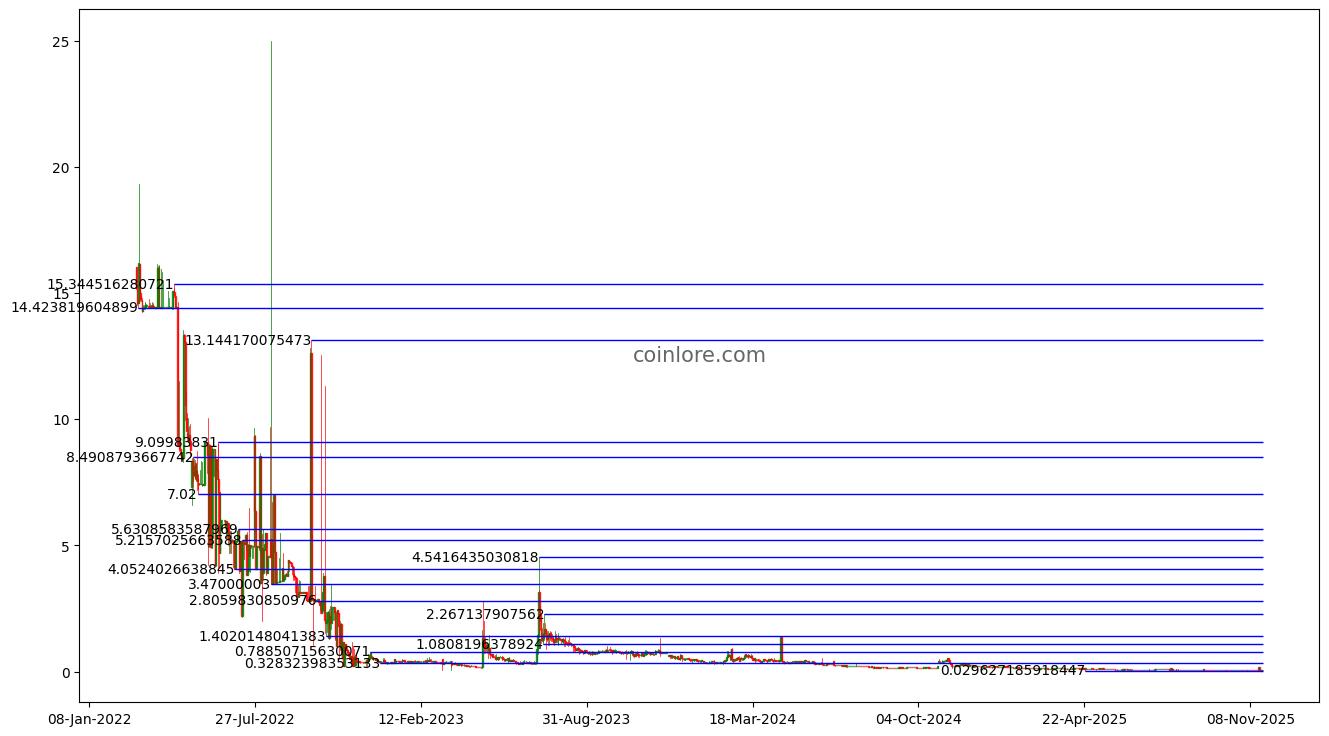 Rari Governance Token Support and resistance levels