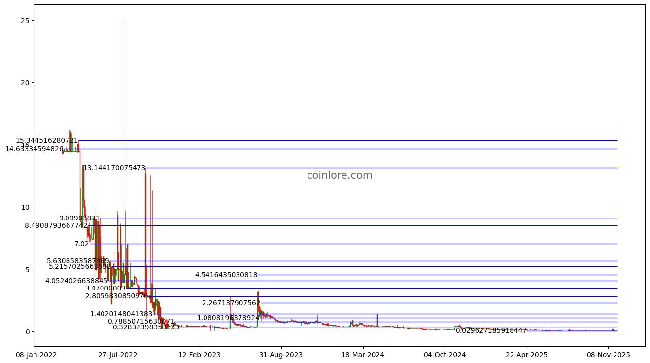 Rari Governance Token Support and resistance levels