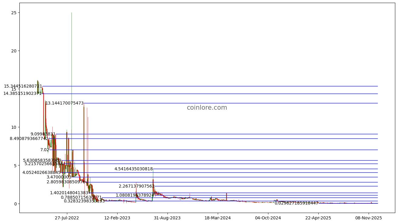 Rari Governance Token Support and resistance levels