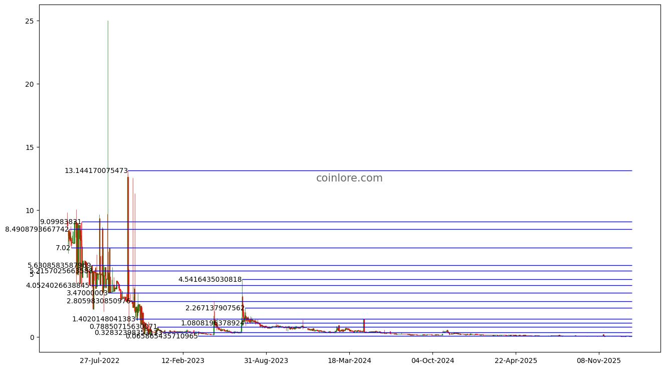 Rari Governance Token Destek ve Direnç Seviyeleri