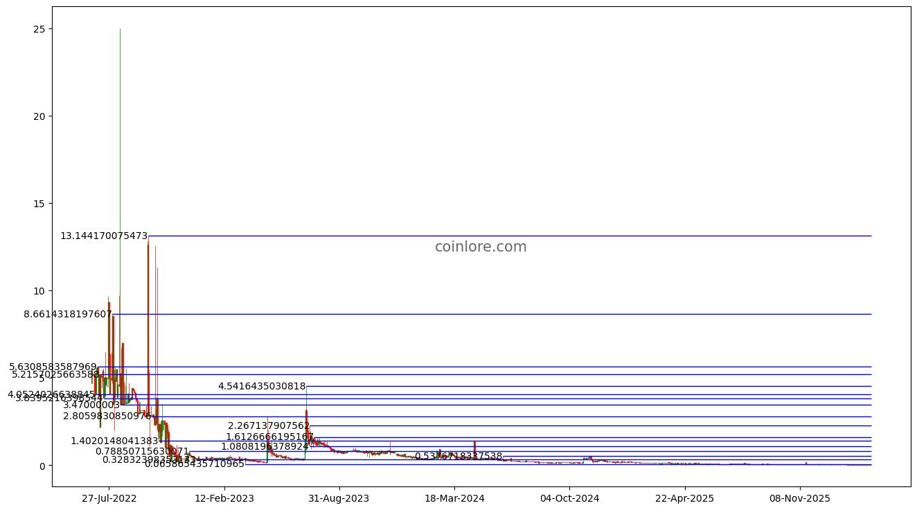 Rari Governance Token уровни поддержки и сопротивления