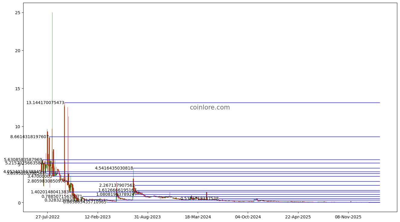 Niveles de soporte y de resistencia de Rari Governance Token
