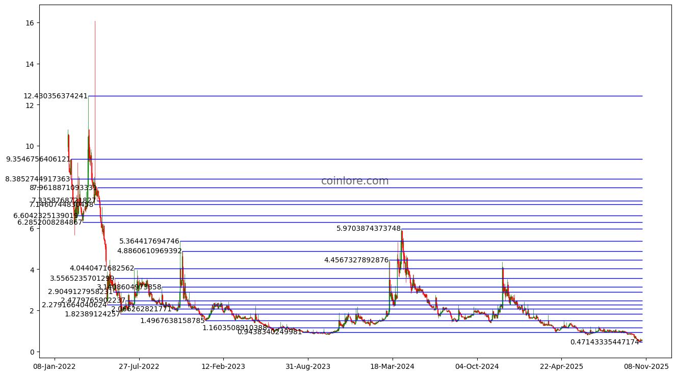 Rarible Support- und Widerstandsniveaus