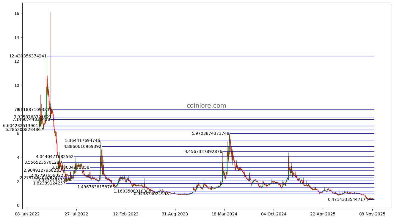 Rarible Support and resistance levels
