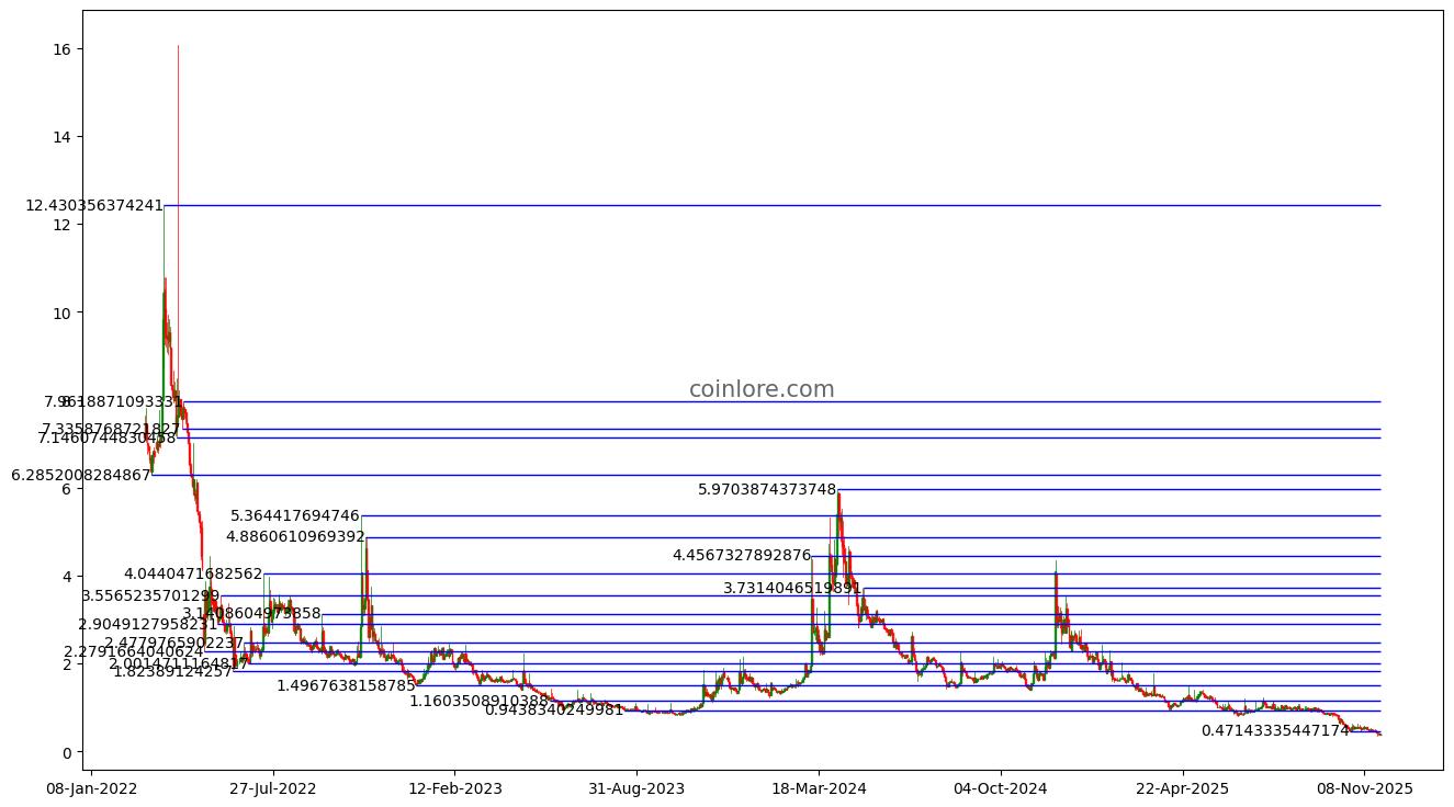 Rarible Support and resistance levels