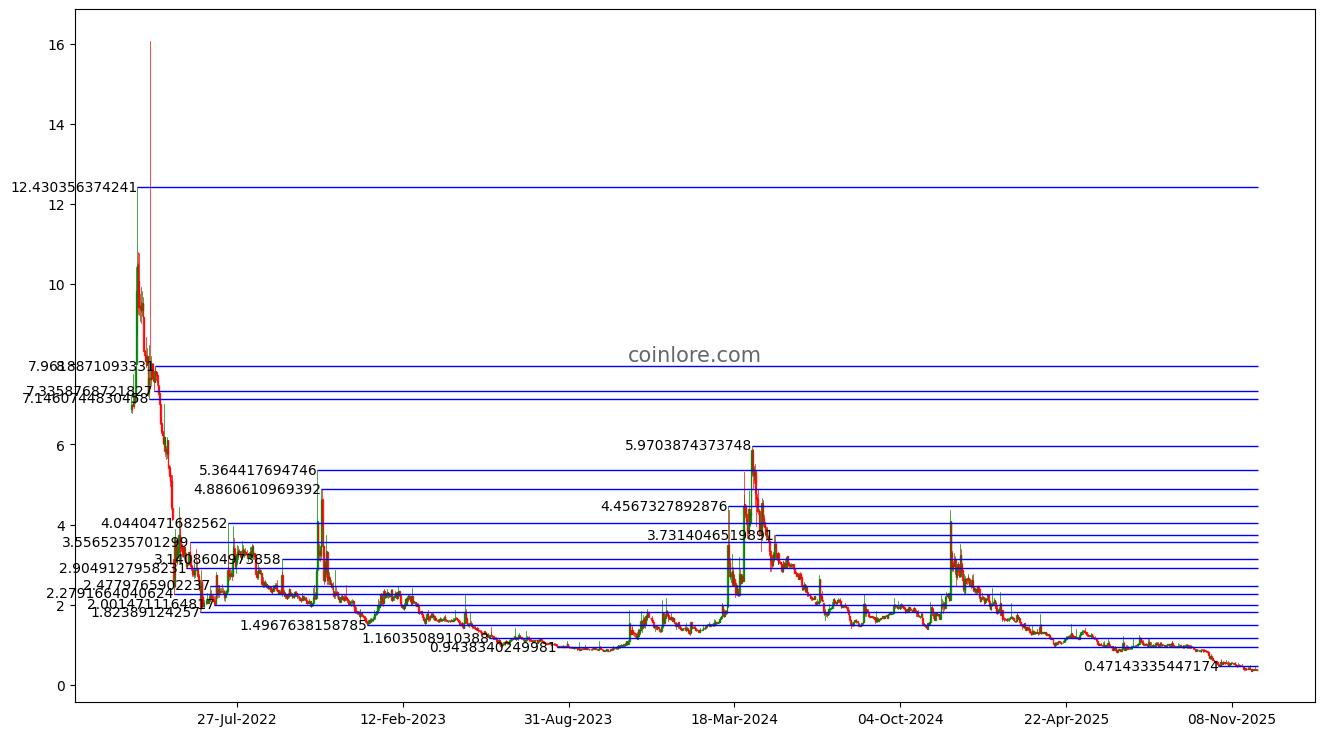 Rarible Support and resistance levels