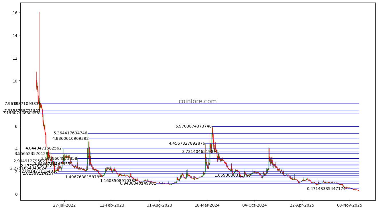 Rarible Destek ve Direnç Seviyeleri