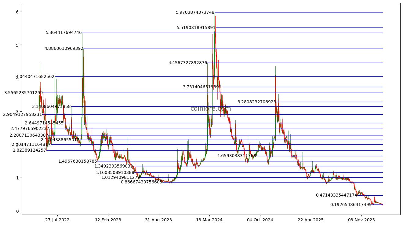 Rarible уровни поддержки и сопротивления