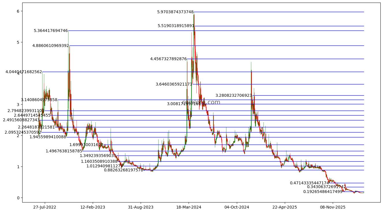 Rarible уровни поддержки и сопротивления
