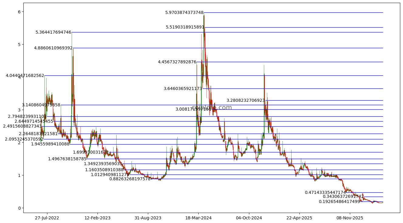 Rarible Destek ve Direnç Seviyeleri