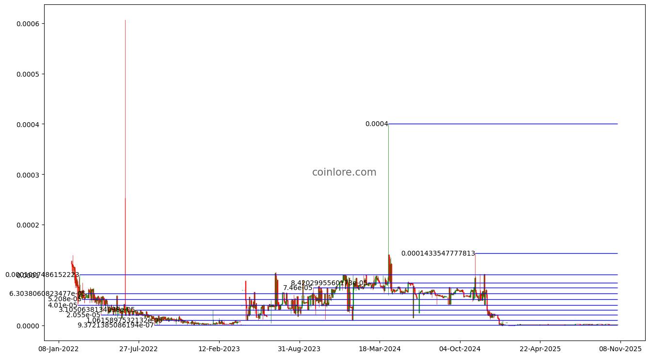 RATCOIN уровни поддержки и сопротивления