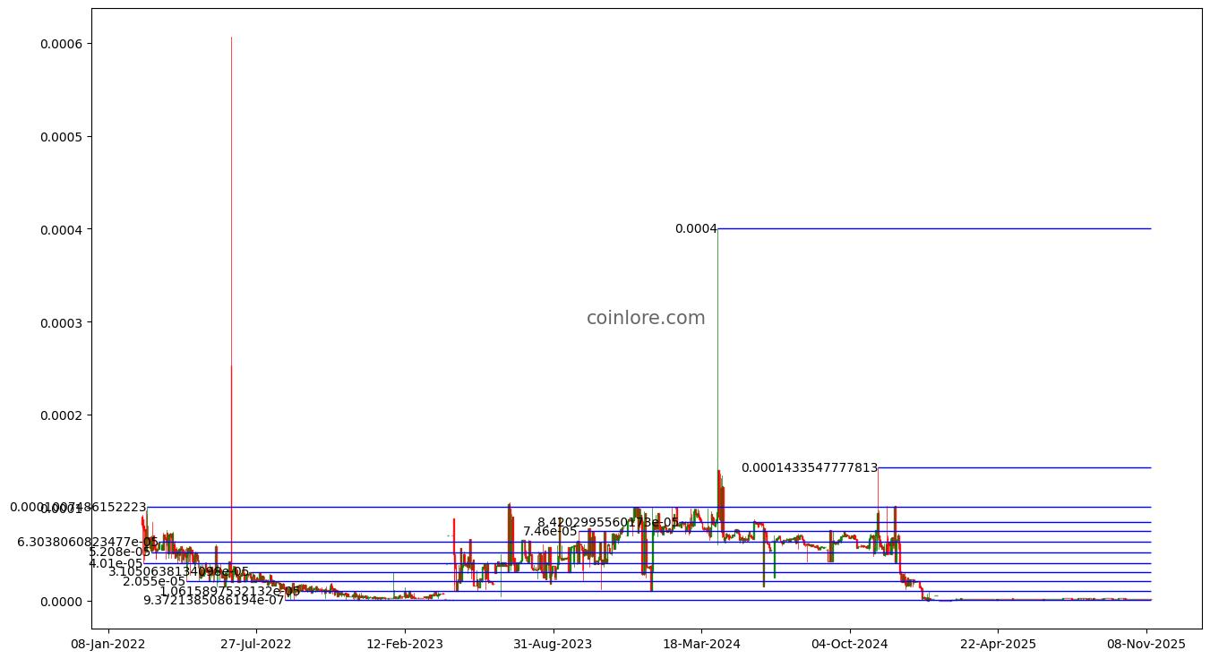 RATCOIN Support and resistance levels