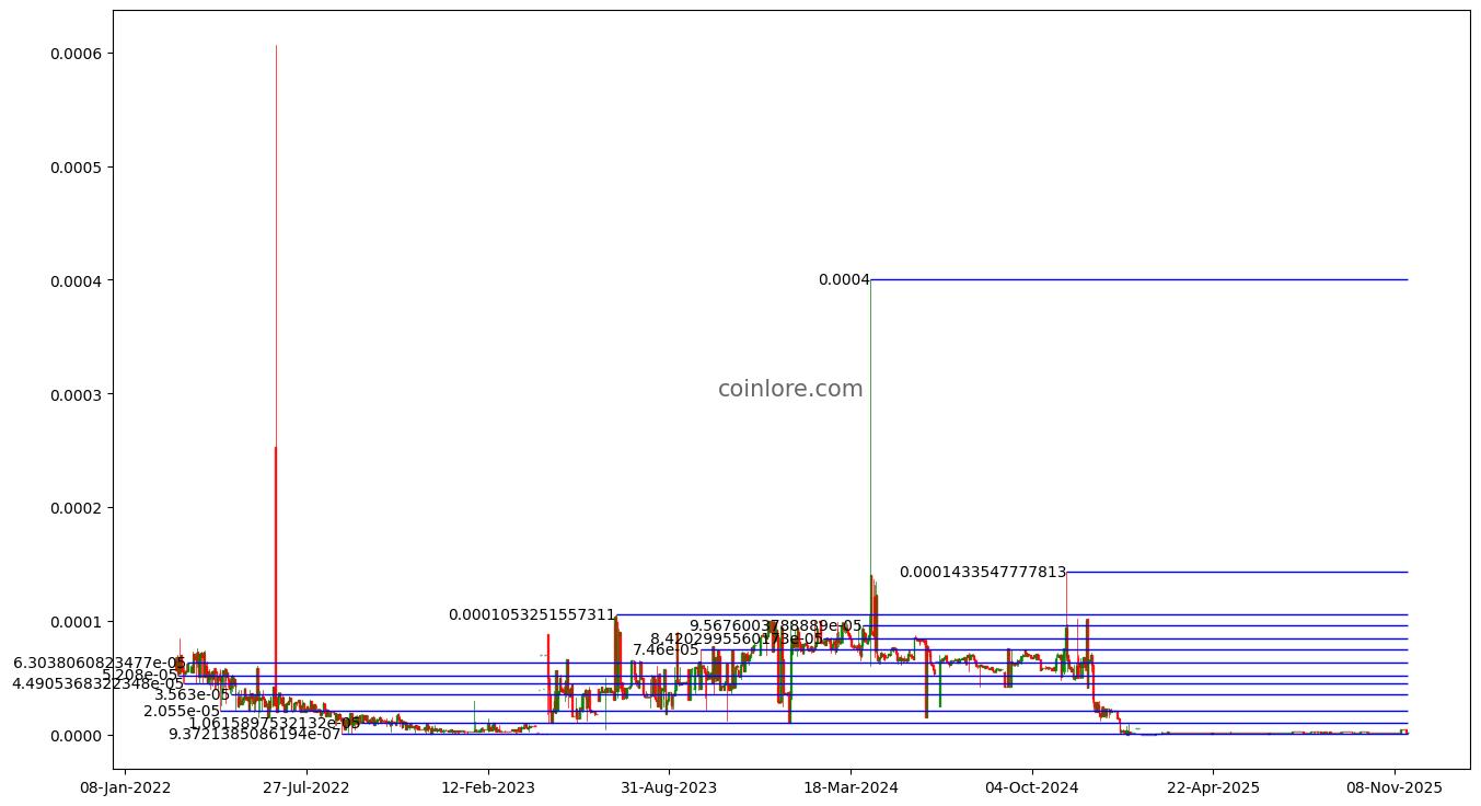RATCOIN Support and resistance levels
