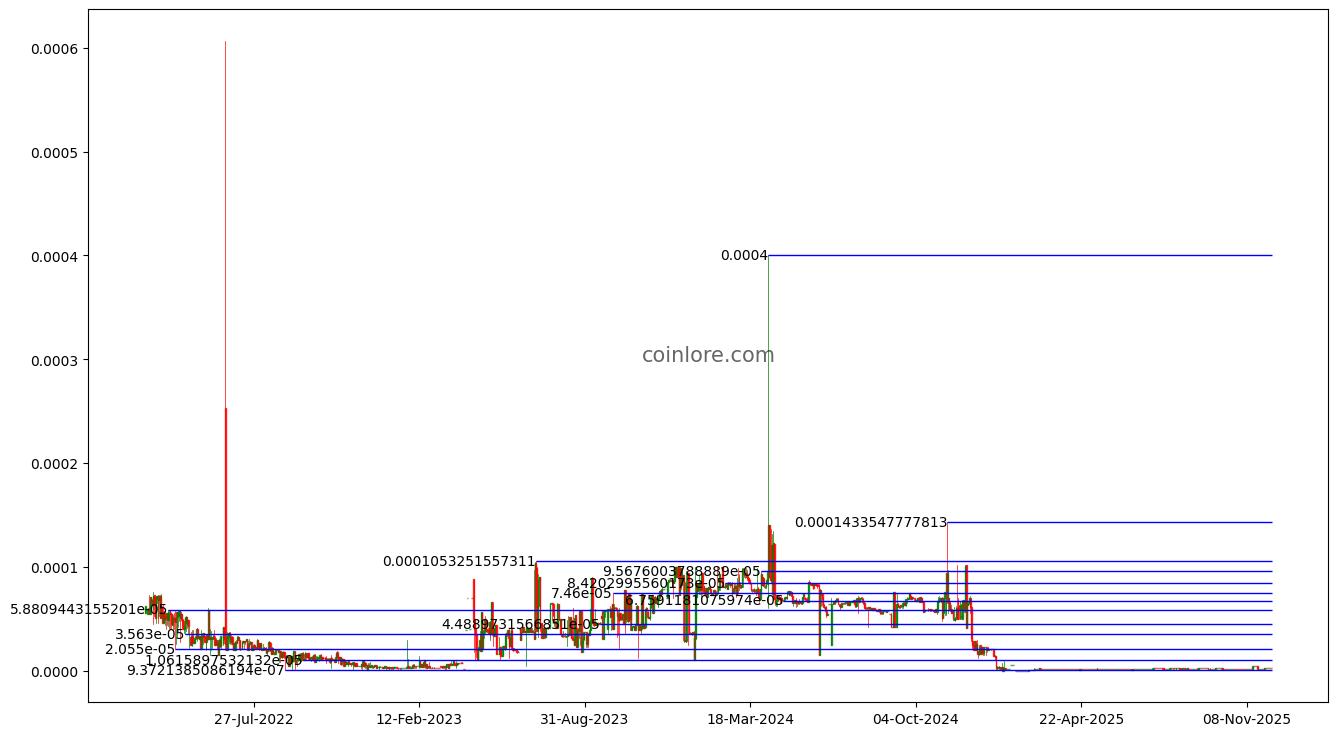 RATCOIN Support and resistance levels