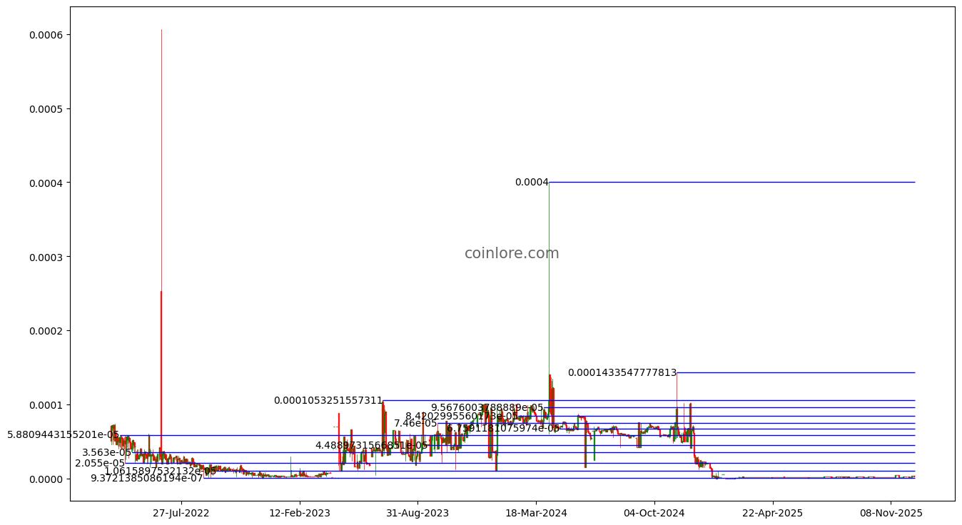 RATCOIN уровни поддержки и сопротивления