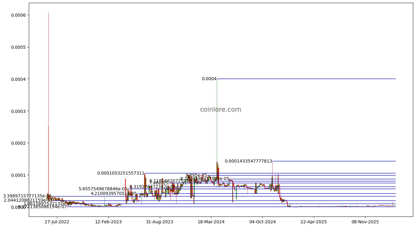 RATCOIN уровни поддержки и сопротивления