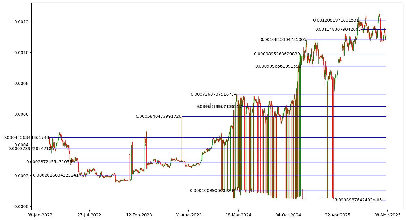 Ratecoin Support and resistance levels