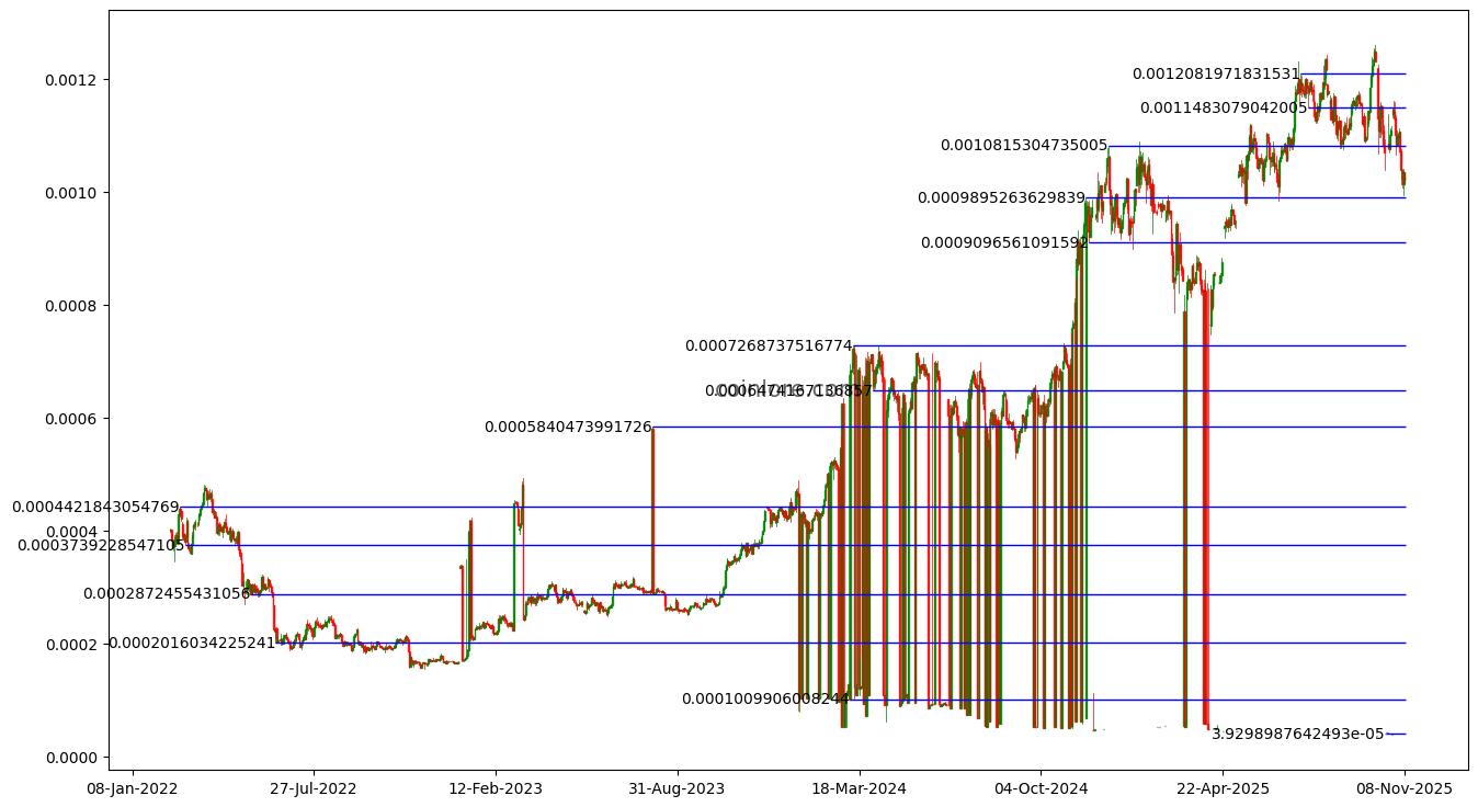 Ratecoin Support and resistance levels