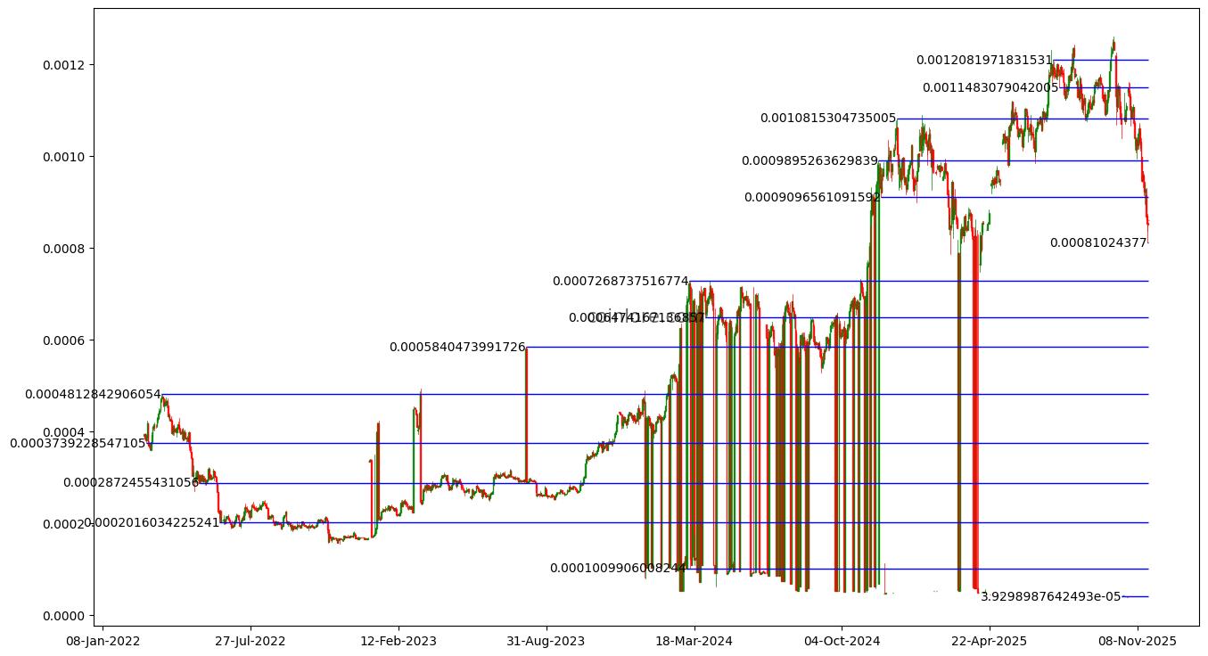 Ratecoin Support and resistance levels